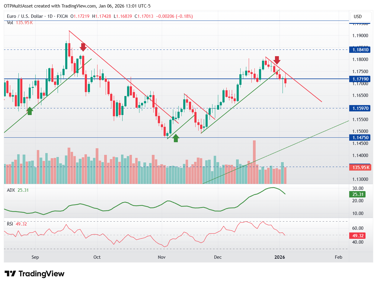 Global Markets - FX - Technical Analysis