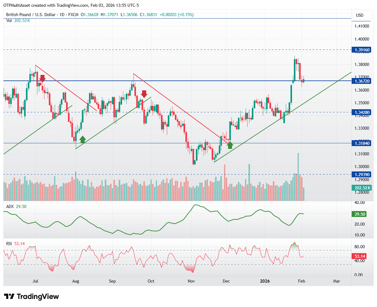 Global Markets - FX - Technical Analysis
