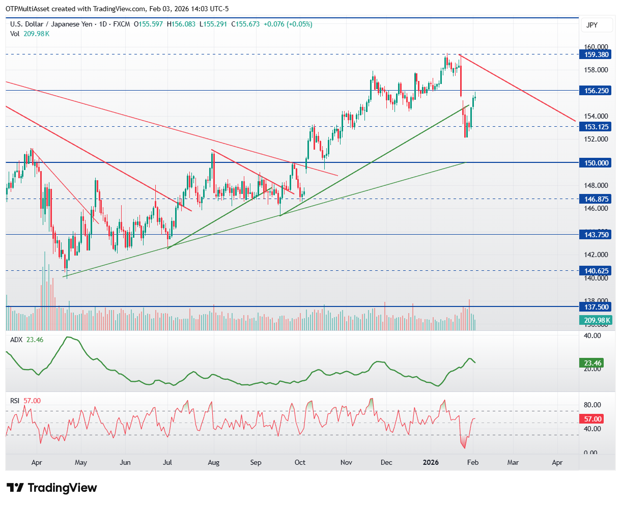 Global Markets - FX - Technical Analysis