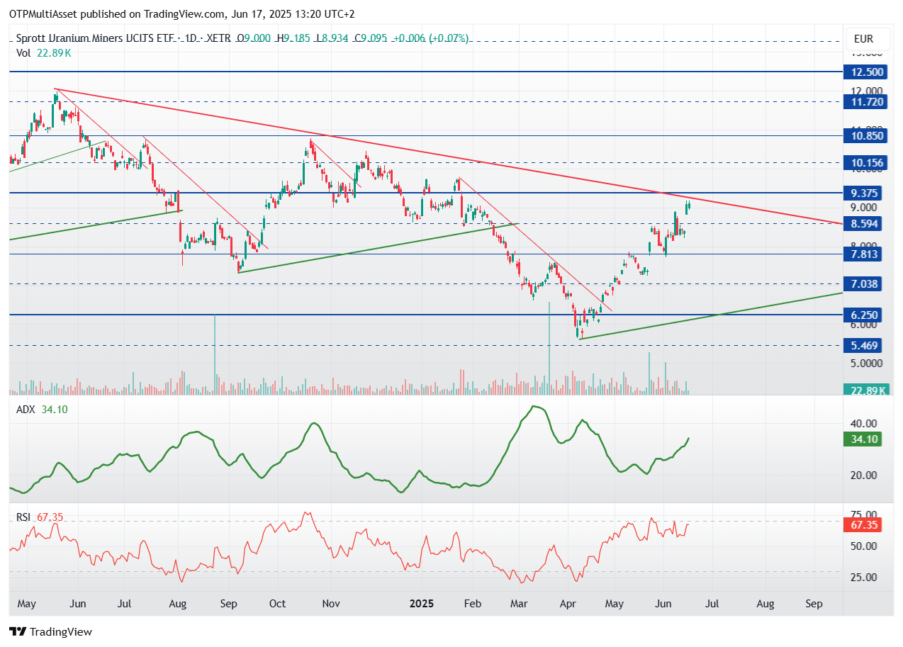 Global Markets - Váratlan fordulat az urán piacán